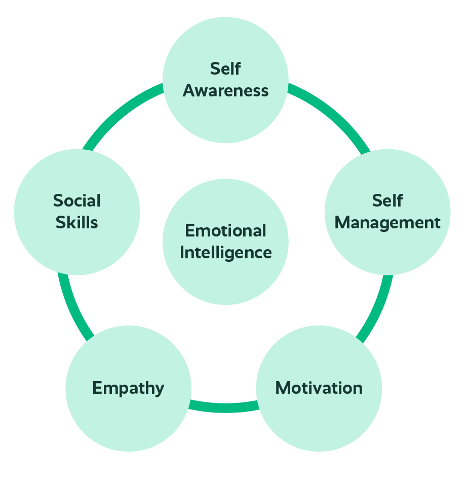 Interpersonal Skills Of A Customer Service Manager